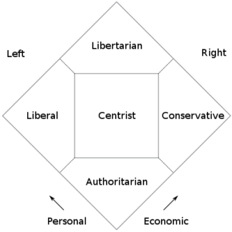 The Nolan Chart - Bubble EnterprisesBubble Enterprises